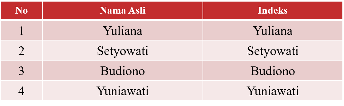 Mengindeks Nama Orang - Program Studi Diploma 3 Administrasi Bisnis NSC
