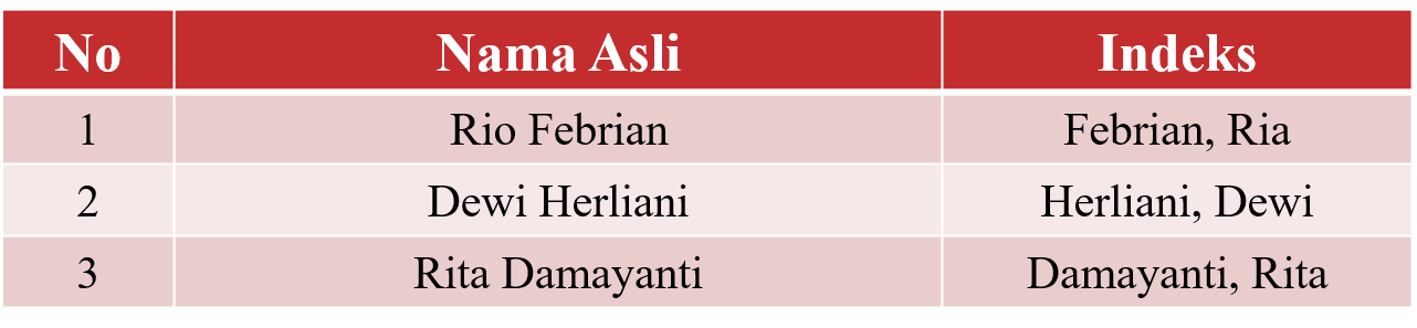 Mengindeks Nama Orang - Program Studi Diploma 3 Administrasi Bisnis NSC