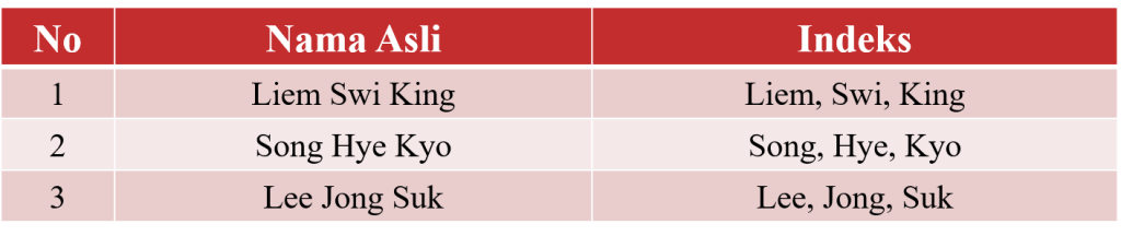Mengindeks Nama Orang - Program Studi Diploma 3 Administrasi Bisnis NSC