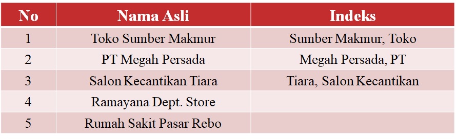 Mengindeks Nama Perusahaan atau Lembaga - Program Studi Diploma 3 ...