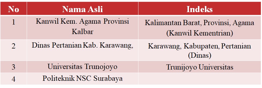Mengindeks Nama Perusahaan atau Lembaga - Program Studi Diploma 3 ...