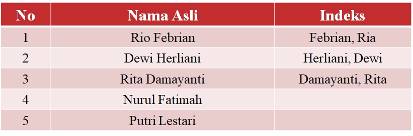 MENGINDEKS NAMA ORANG - Program Studi Diploma 3 Administrasi Bisnis NSC