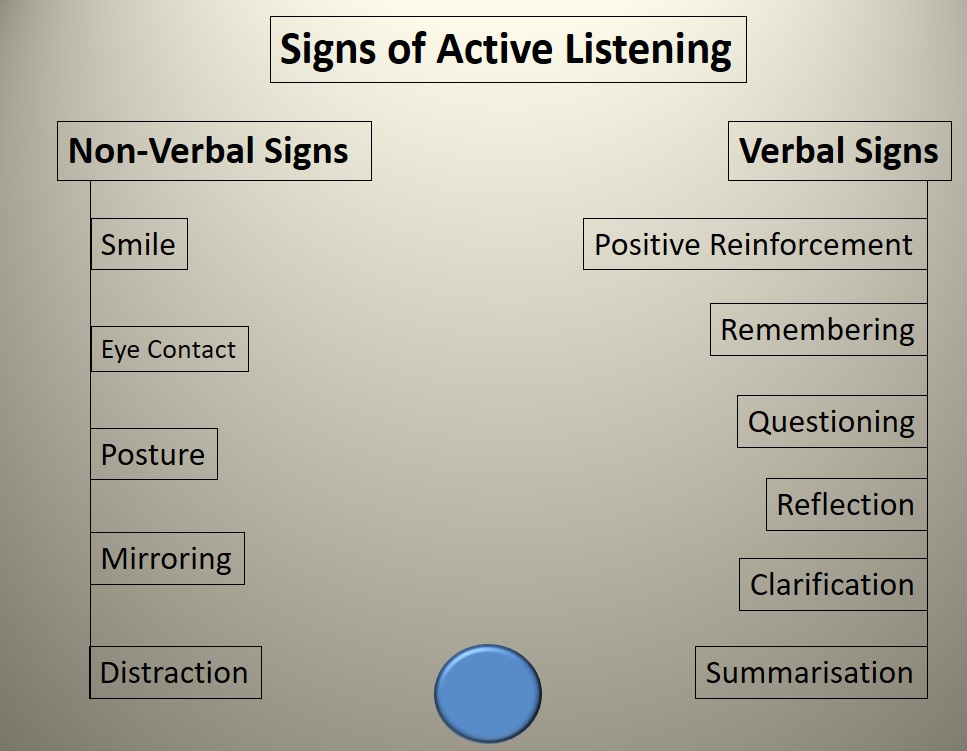 Sign of Active Listening - Web Dosen Eko Tjiptojuwono