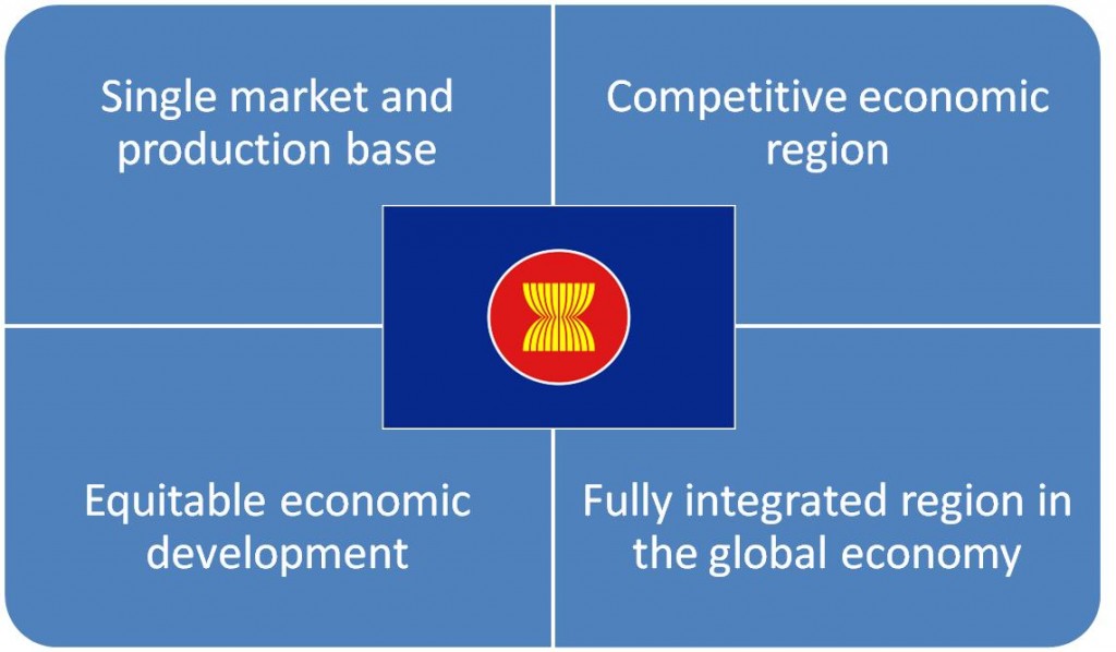 ASEAN Economic Community Blueprint - Web Dosen Eko Tjiptojuwono